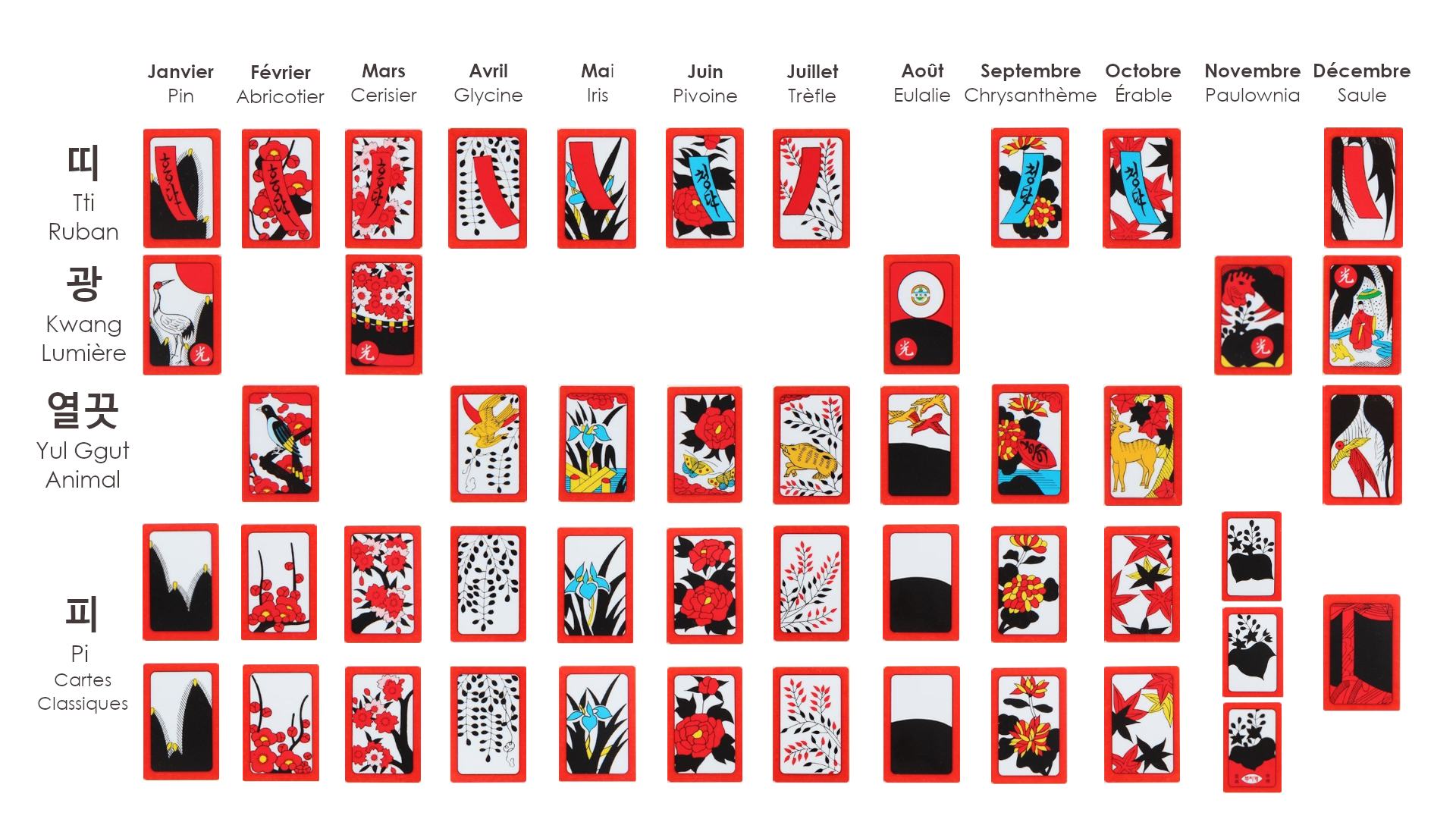 Qu'est-ce que le Godori (고도리), ce jeu de cartes populaire coréen